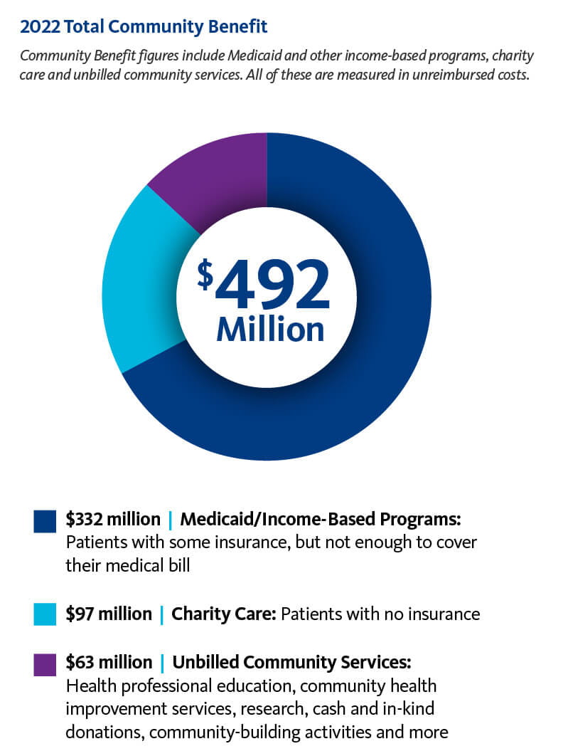 Community Benefit and Community Health Needs