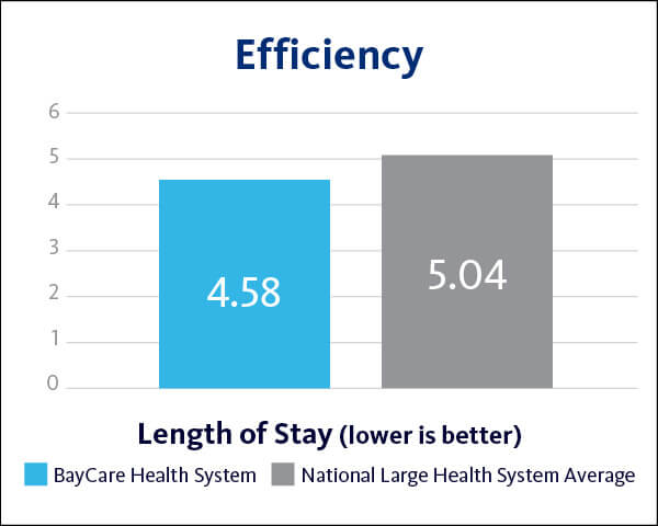 Clinical Quality at BayCare Health System