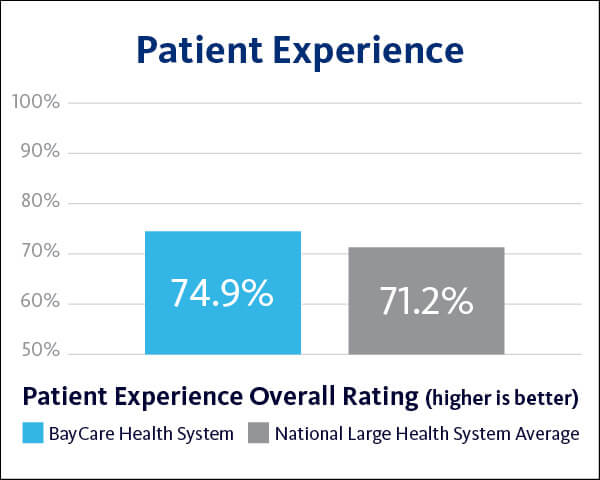 Clinical Quality at BayCare Health System